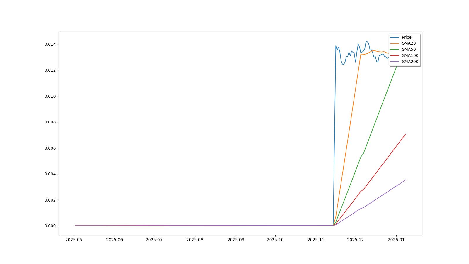 Revain Simple Moving Averages