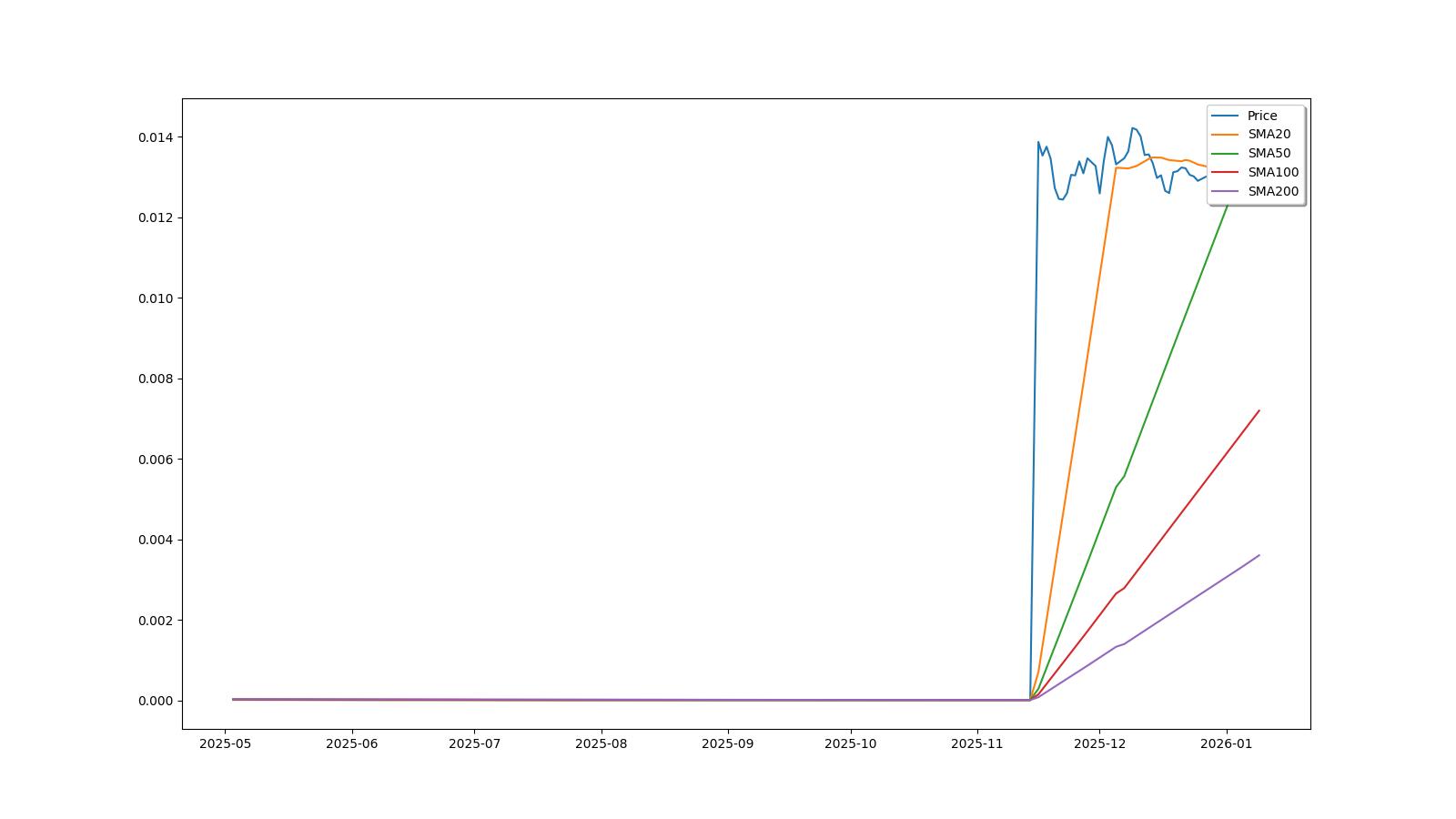 Revain Simple Moving Averages
