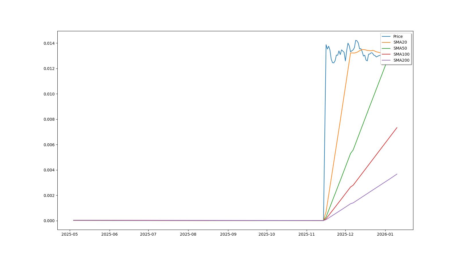 Revain Simple Moving Averages