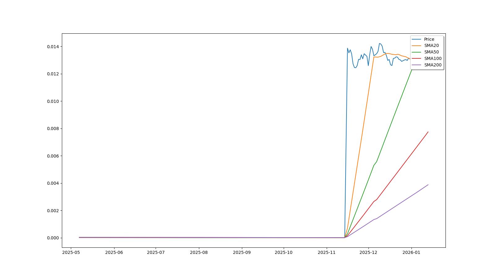 Revain Simple Moving Averages