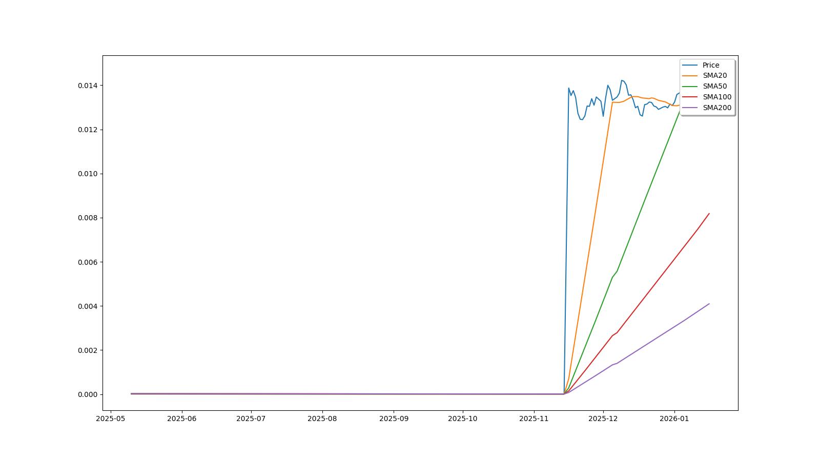 Revain Simple Moving Averages
