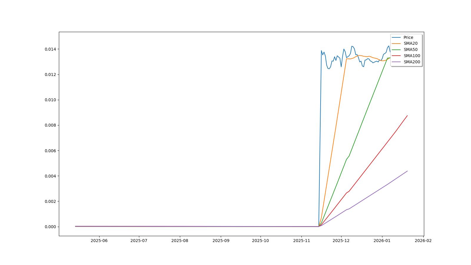 Revain Simple Moving Averages