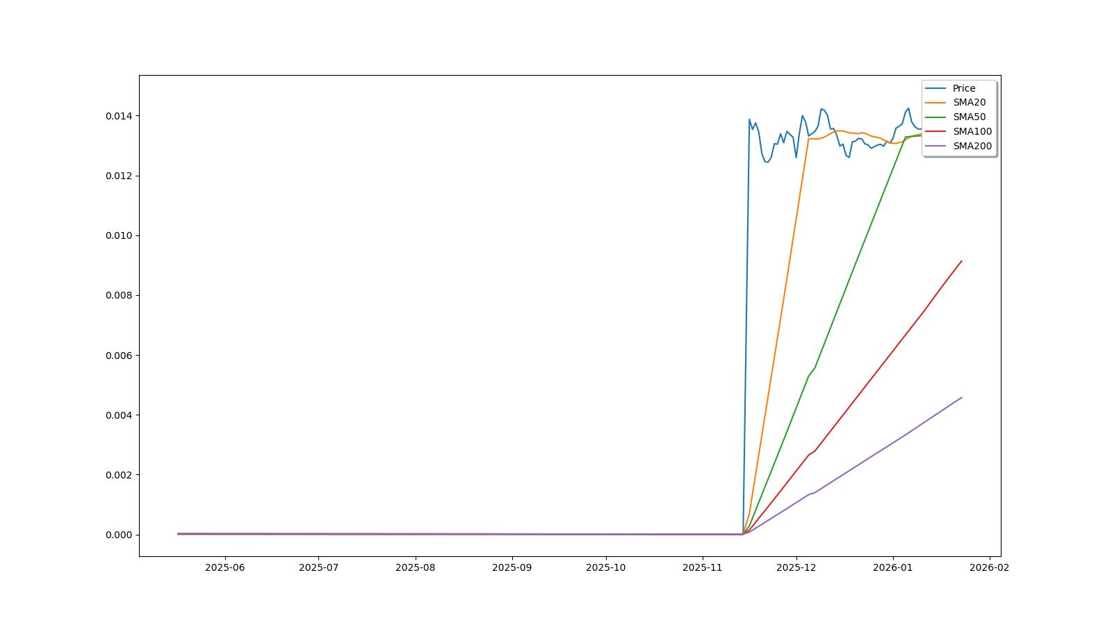 Revain Simple Moving Averages