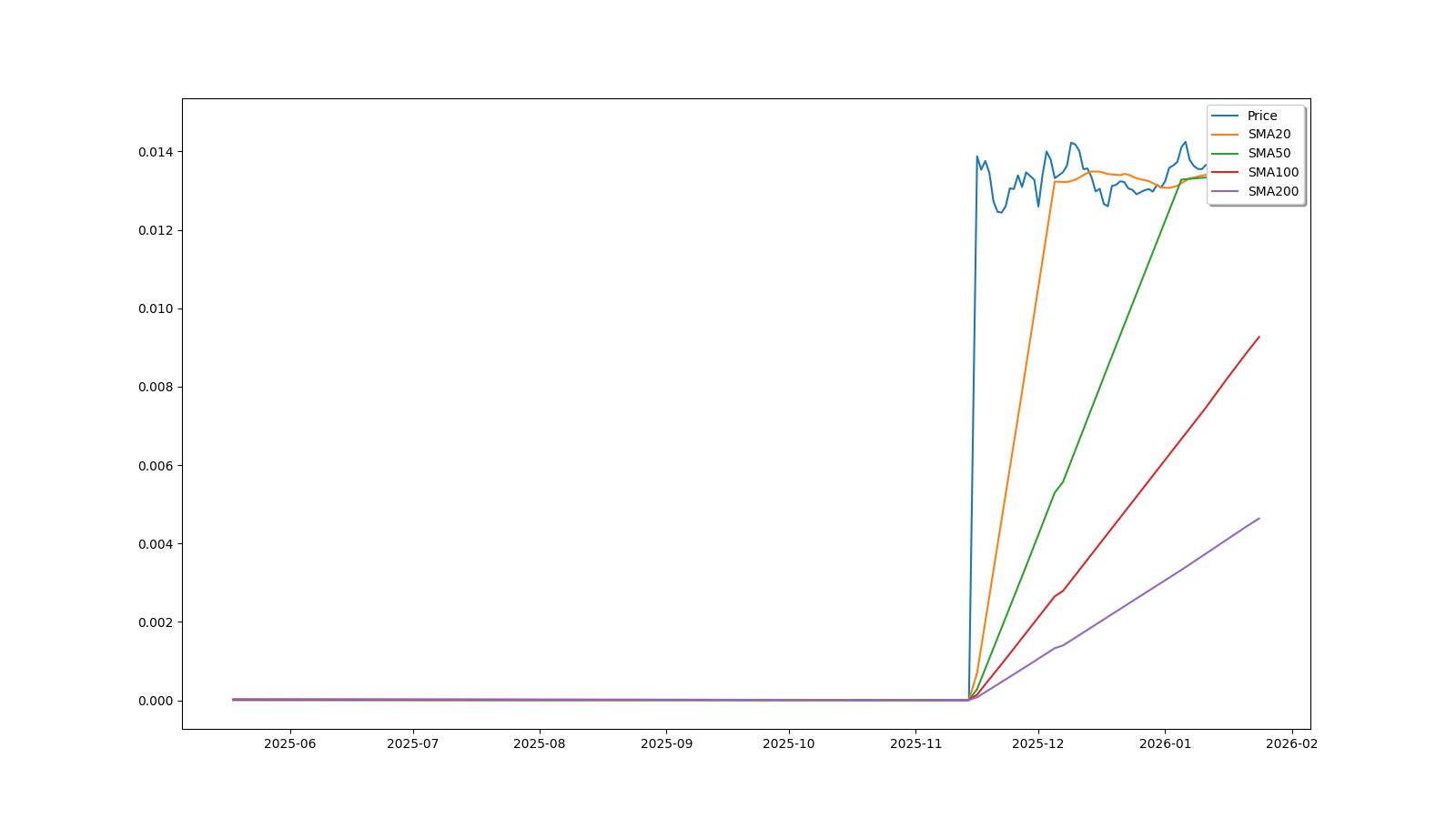 Revain Simple Moving Averages