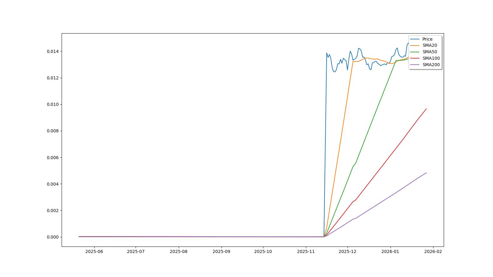 Revain Simple Moving Averages