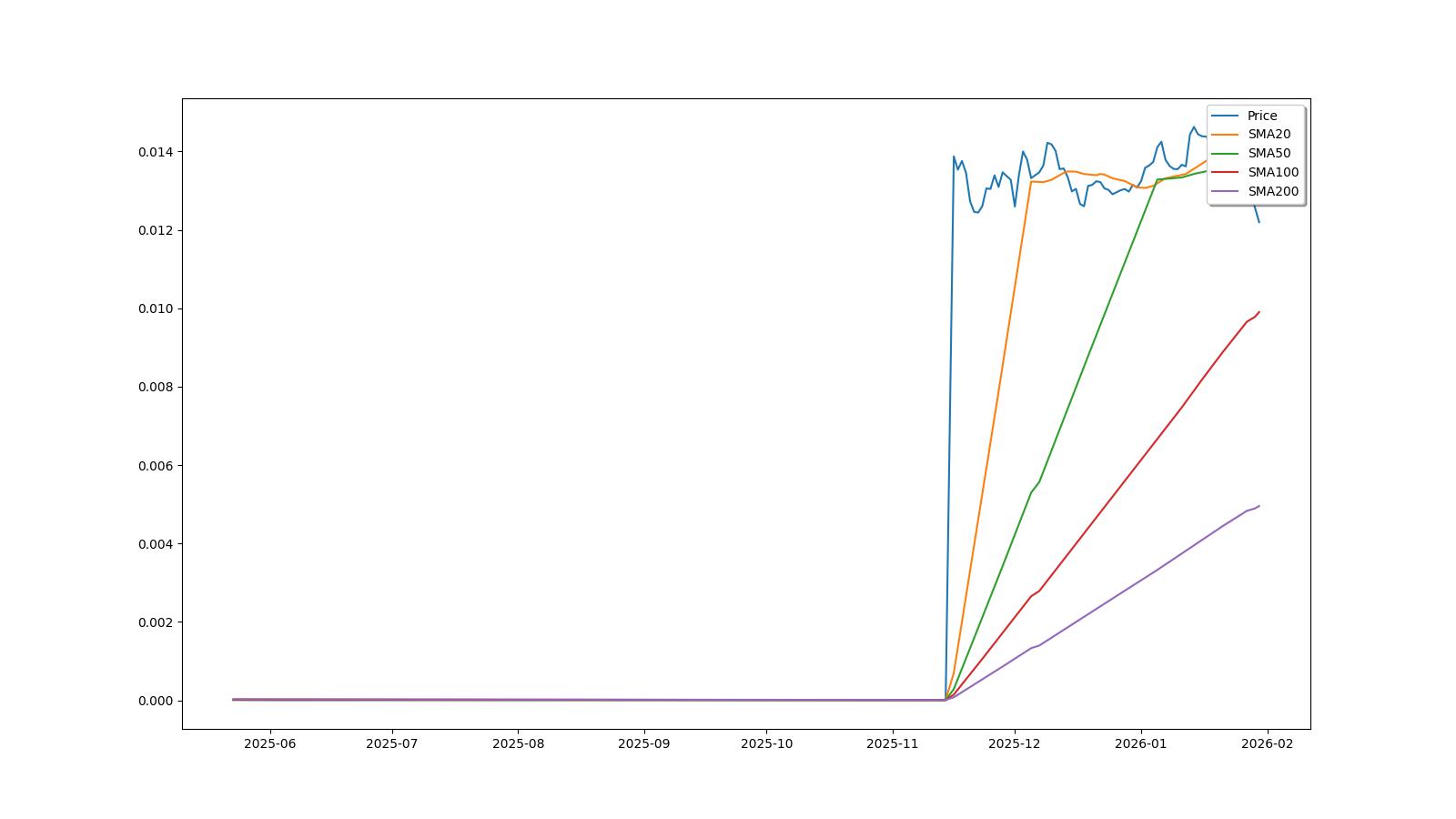Revain Simple Moving Averages