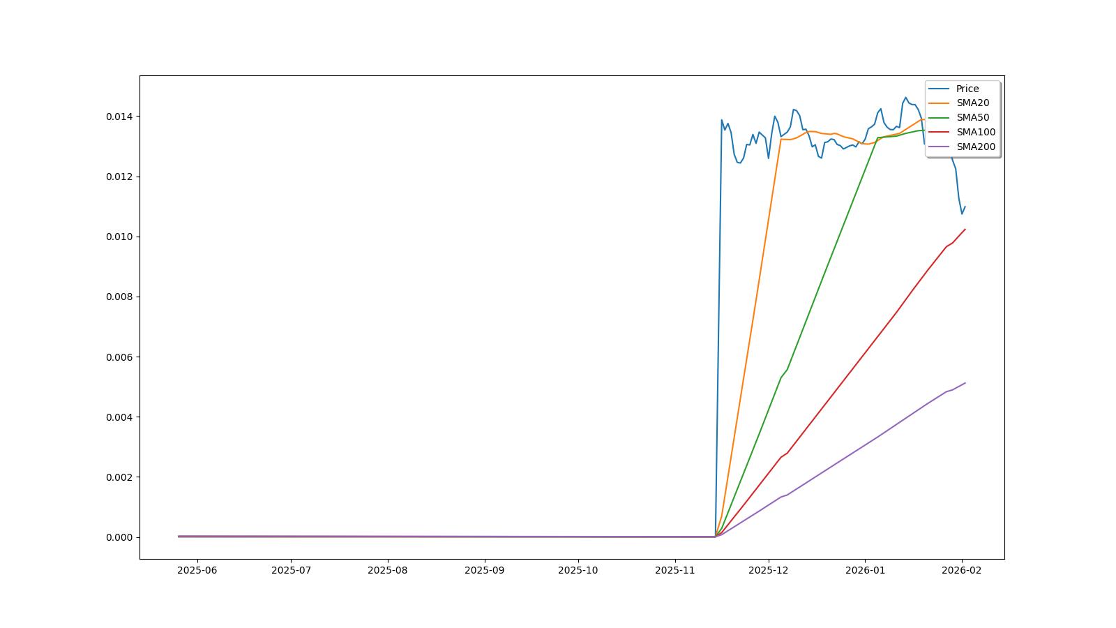 Revain Simple Moving Averages