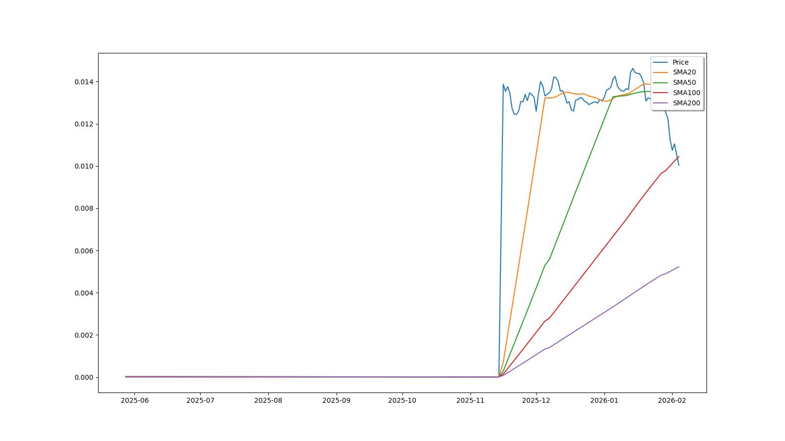 Revain Simple Moving Averages