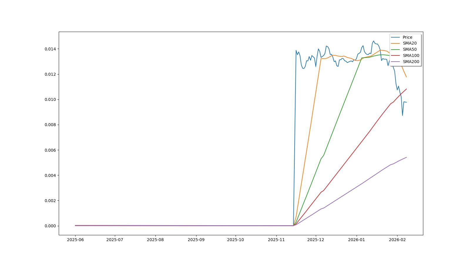 Revain Simple Moving Averages