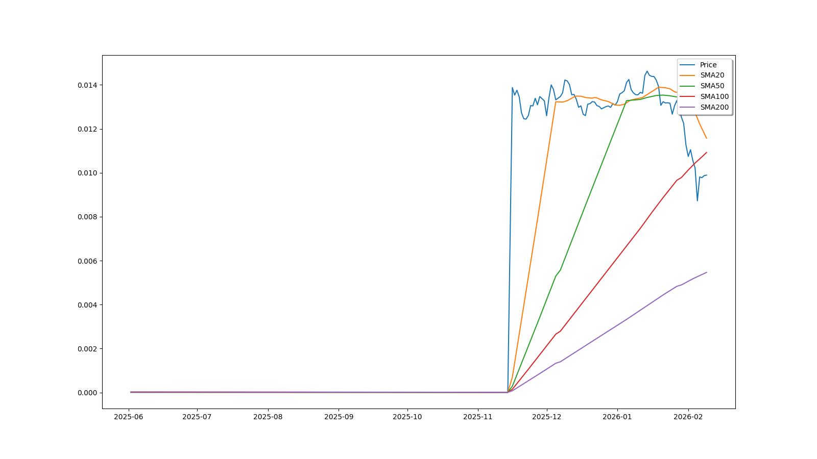 Revain Simple Moving Averages