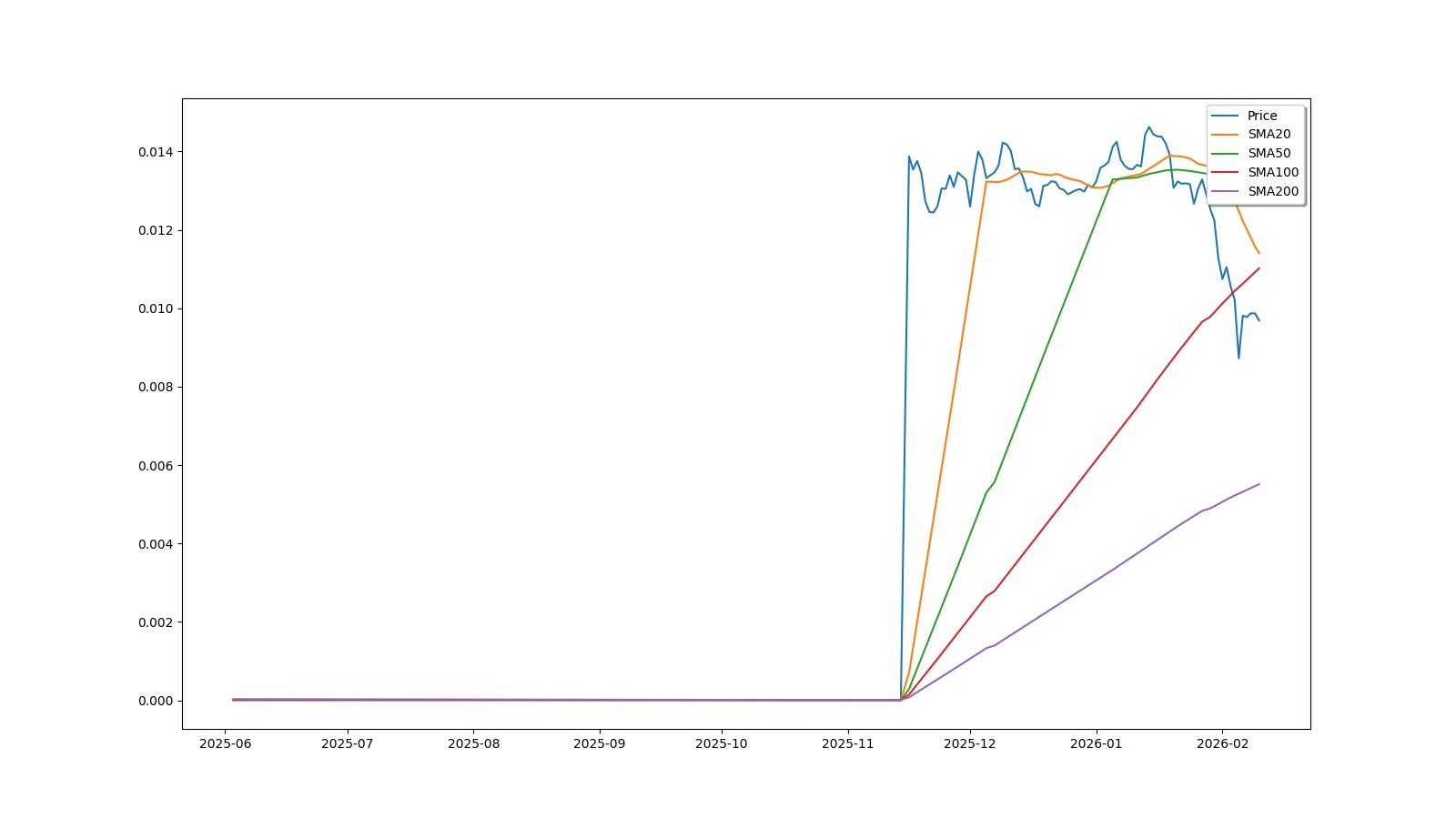 Revain Simple Moving Averages