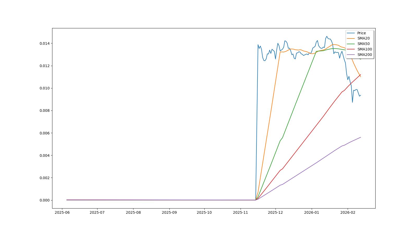 Revain Simple Moving Averages