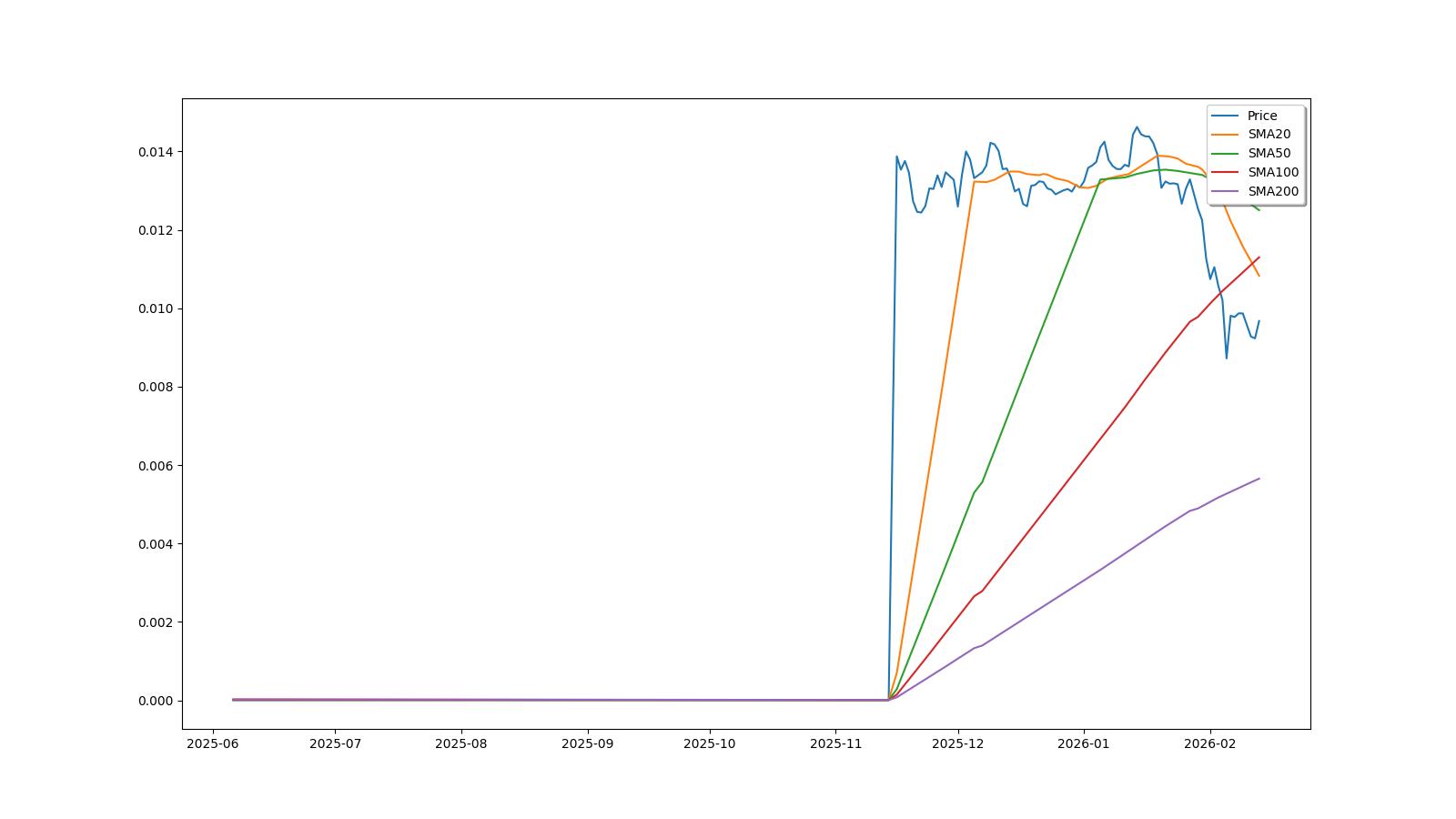 Revain Simple Moving Averages