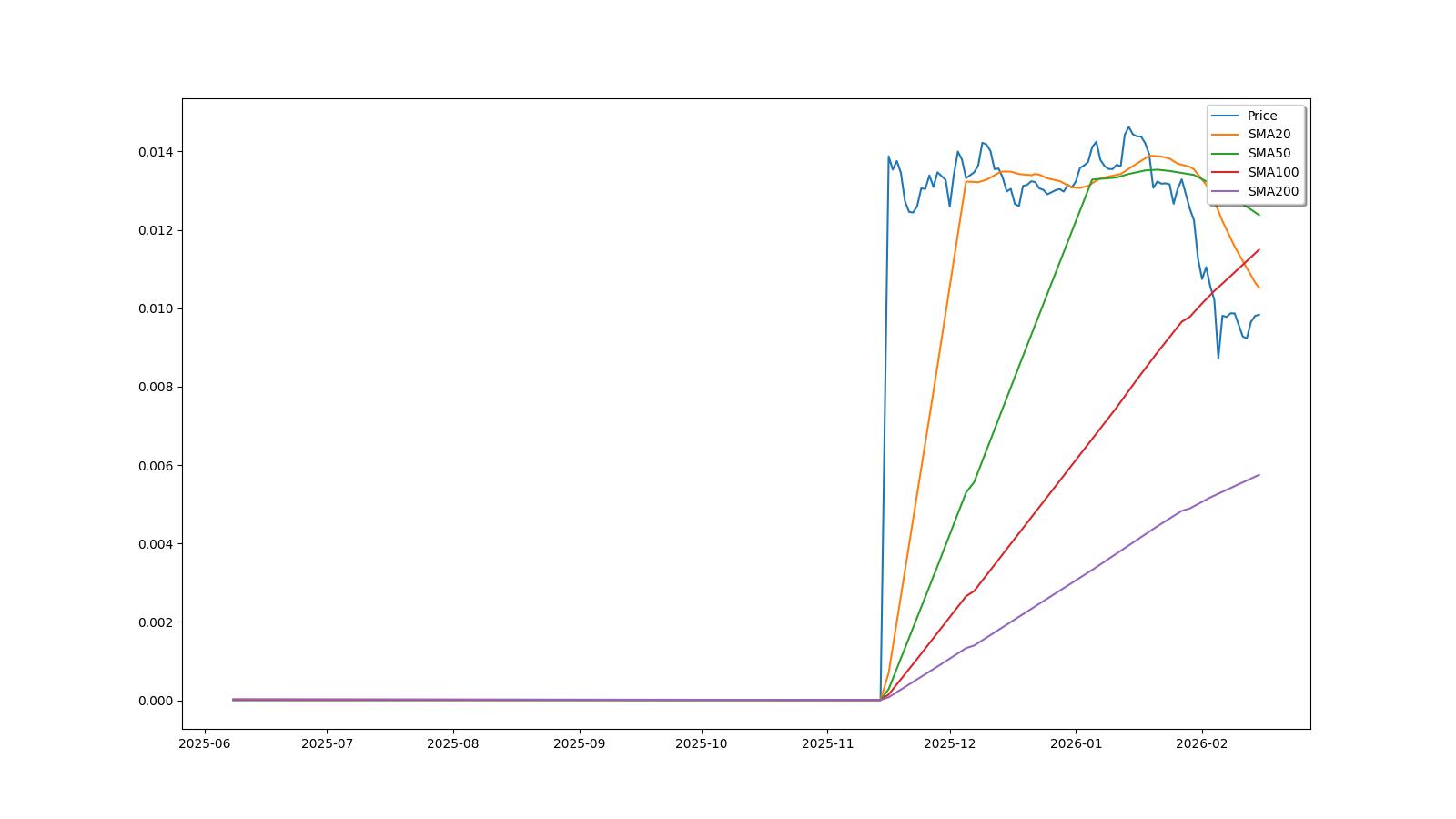 Revain Simple Moving Averages