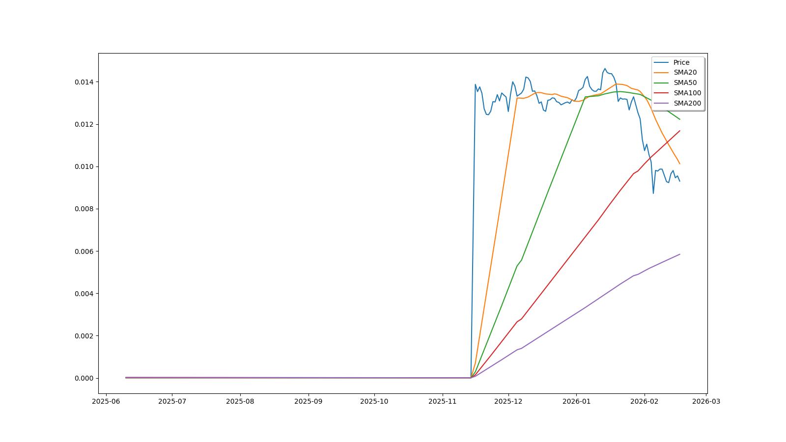 Revain Simple Moving Averages