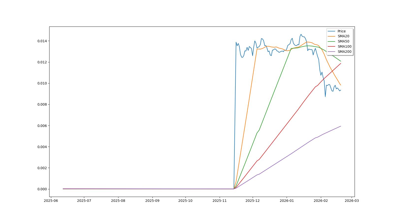 Revain Simple Moving Averages