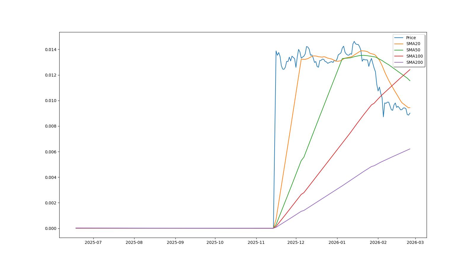 Revain Simple Moving Averages