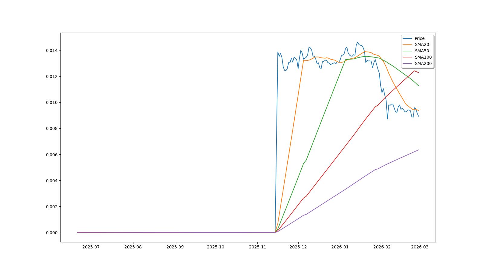 Revain Simple Moving Averages