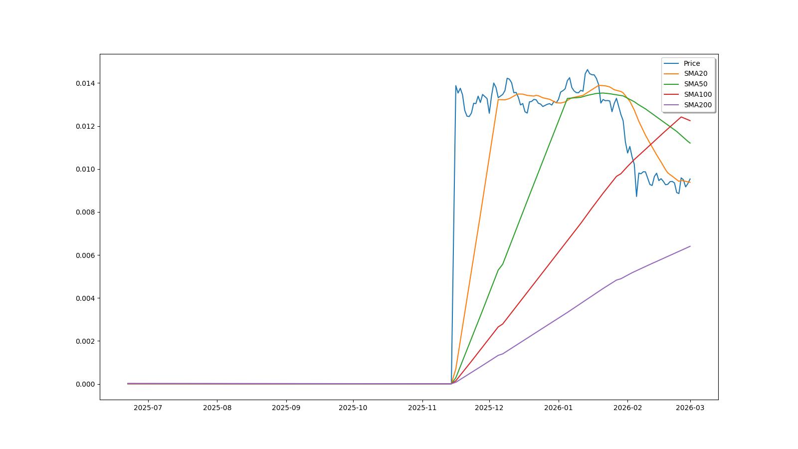 Revain Simple Moving Averages