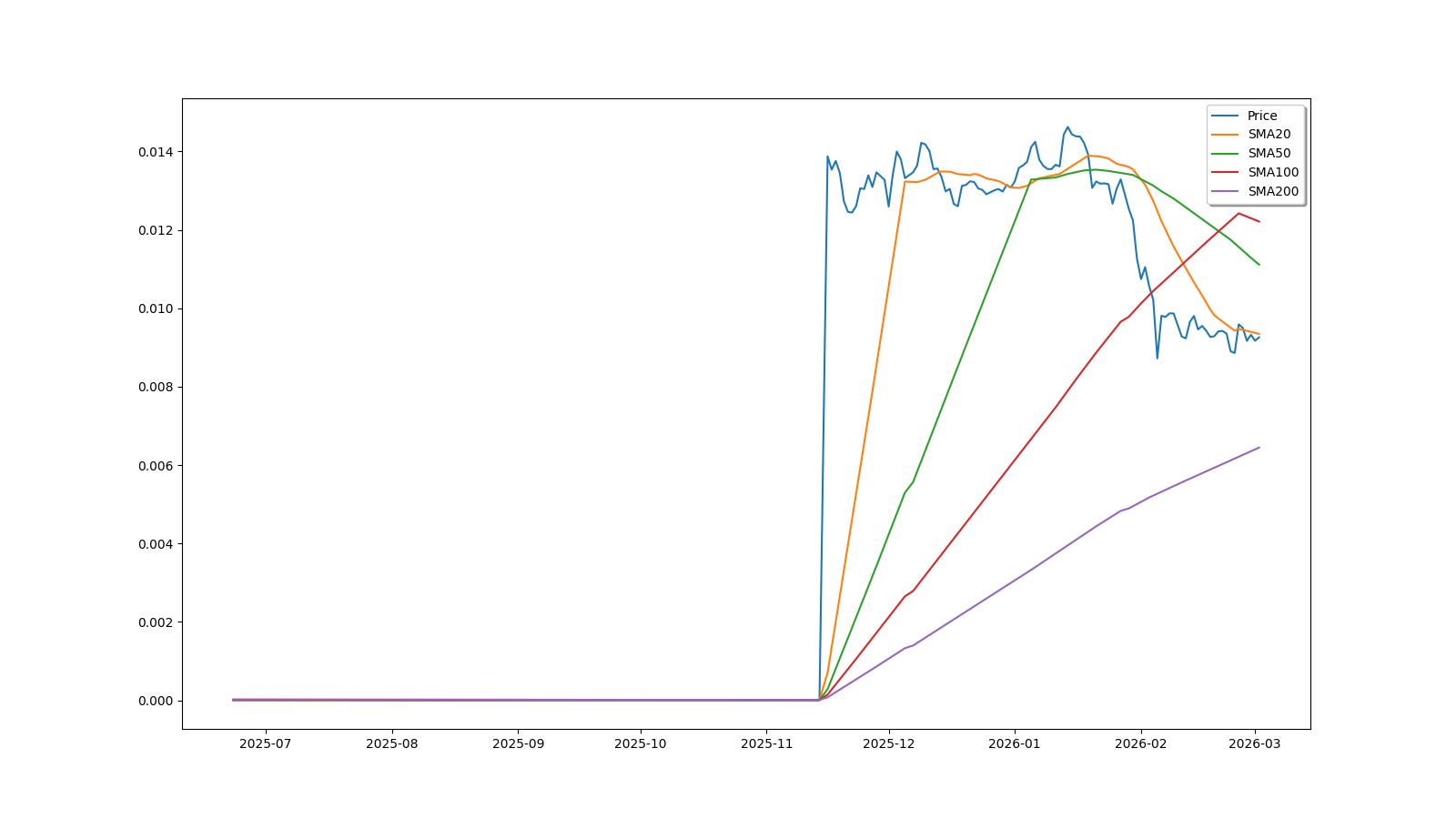 Revain Simple Moving Averages