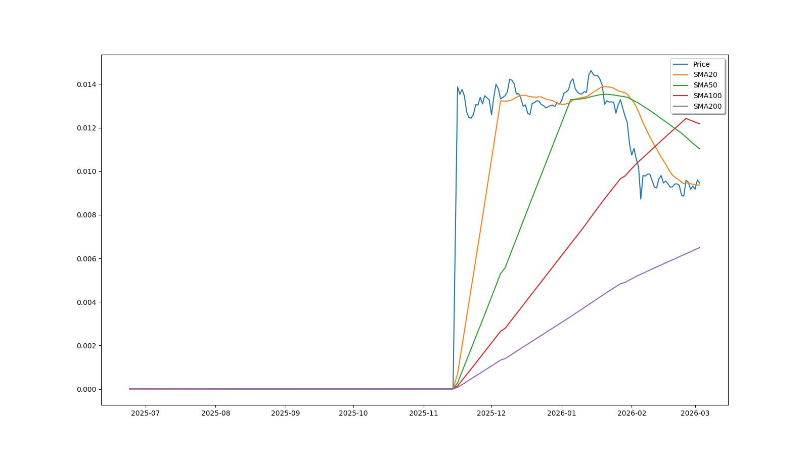 Revain Simple Moving Averages