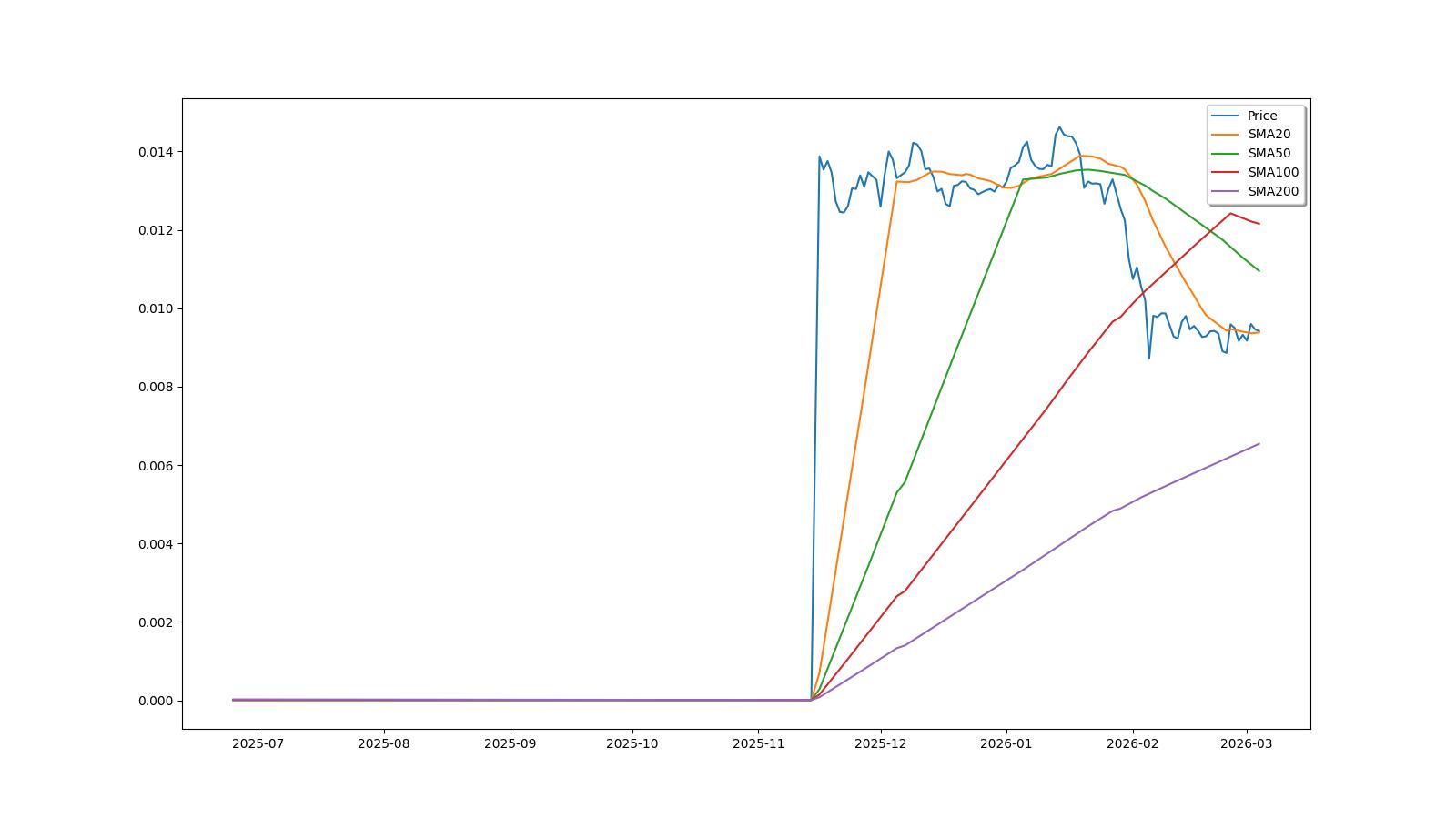 Revain Simple Moving Averages