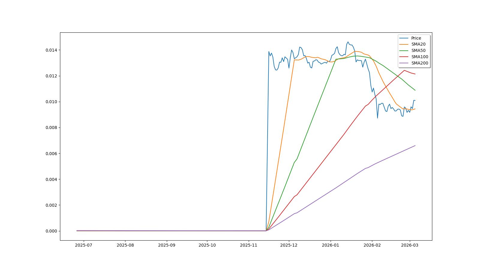 Revain Simple Moving Averages