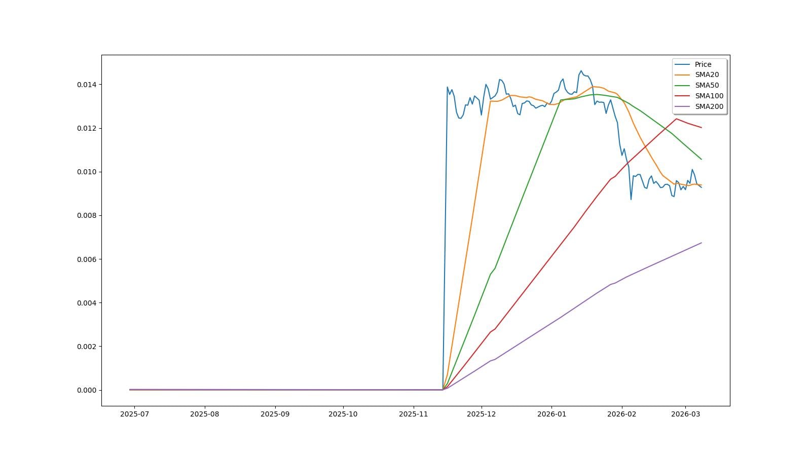 Revain Simple Moving Averages