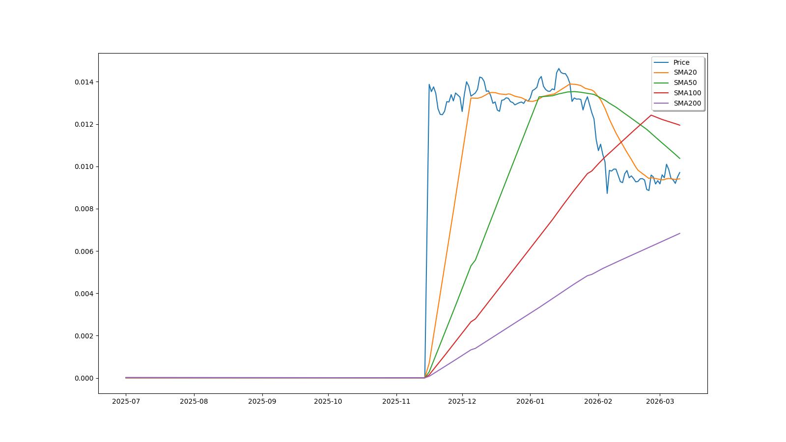 Revain Simple Moving Averages
