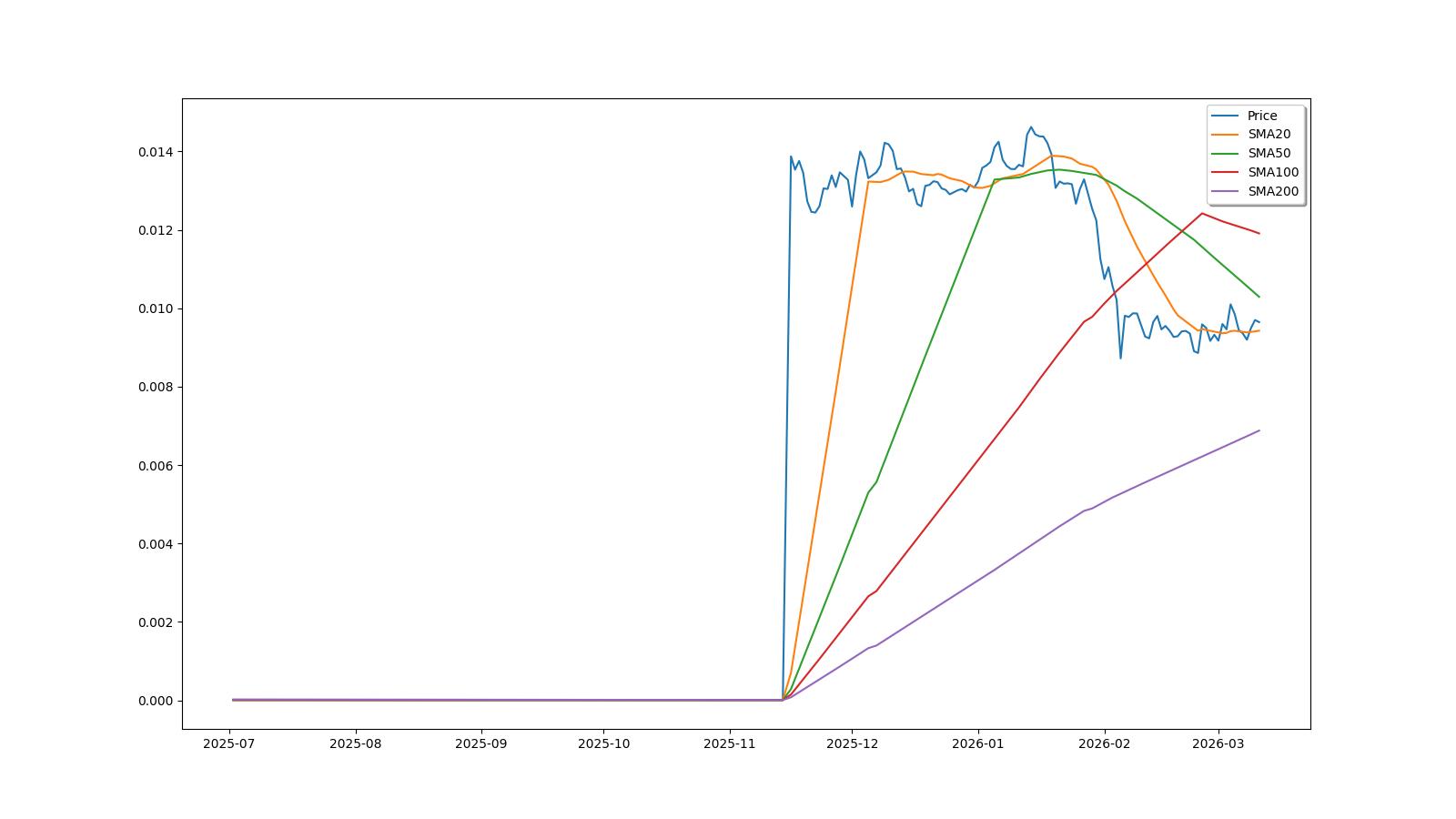 Revain Simple Moving Averages