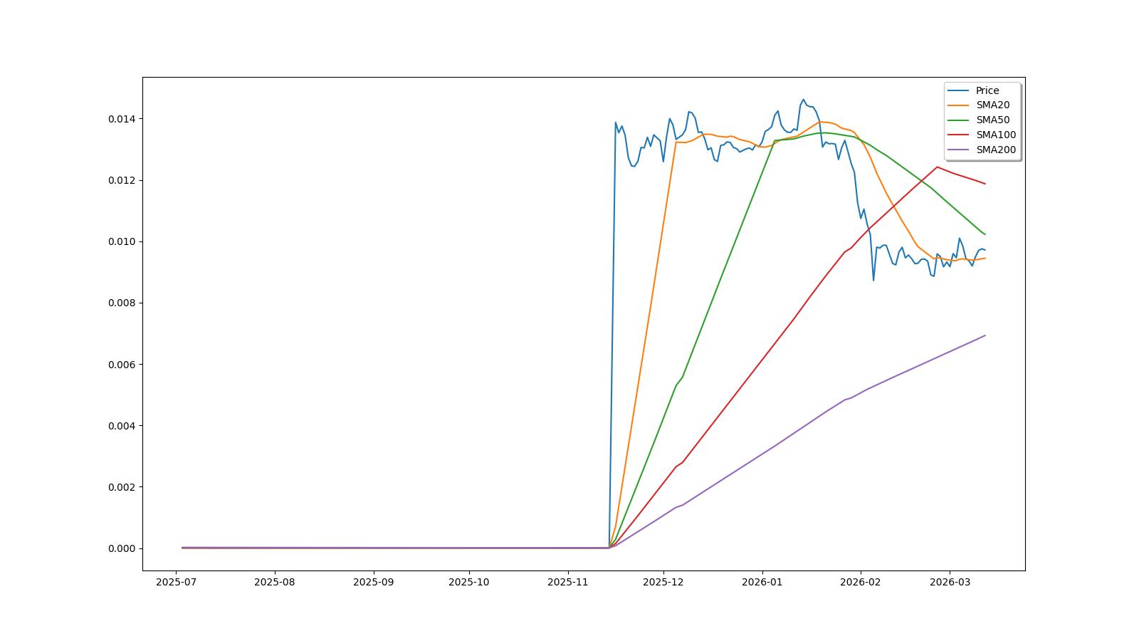 Revain Simple Moving Averages