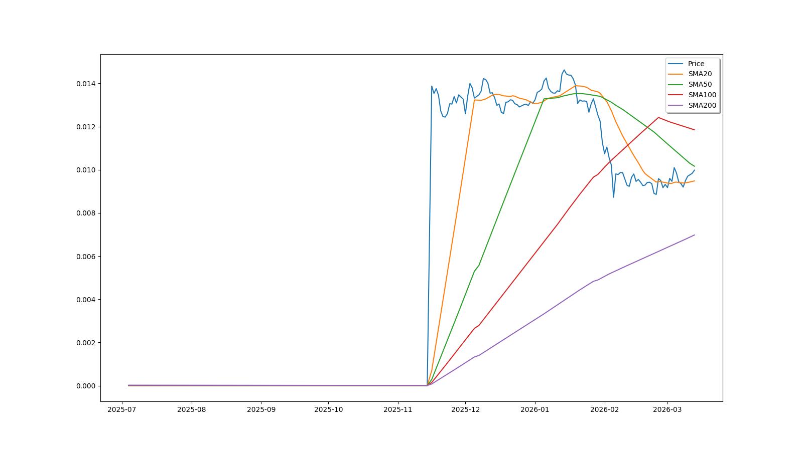 Revain Simple Moving Averages