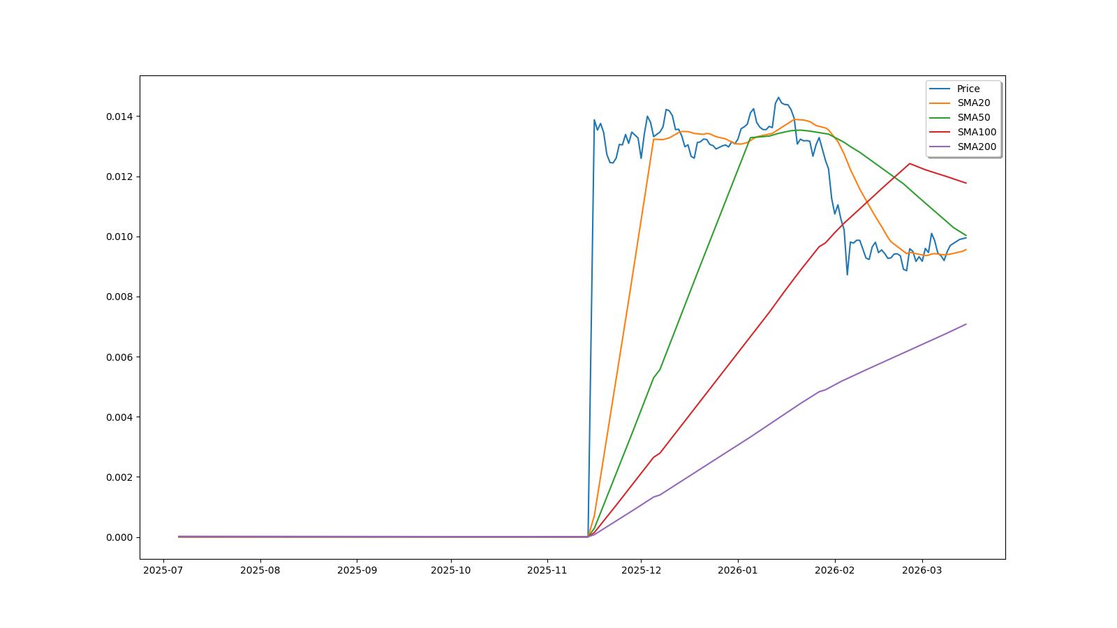 Revain Simple Moving Averages