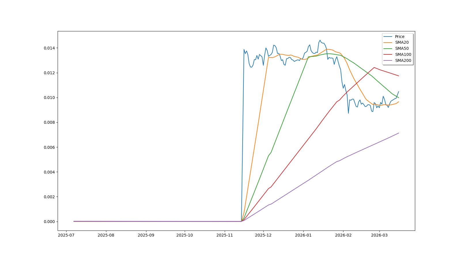 Revain Simple Moving Averages