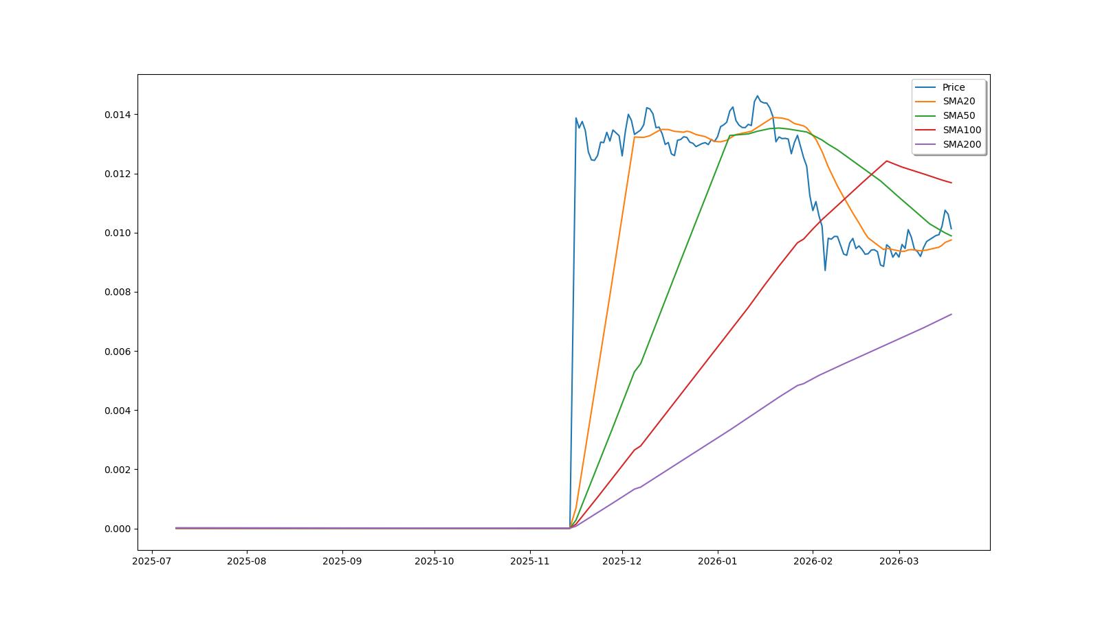 Revain Simple Moving Averages