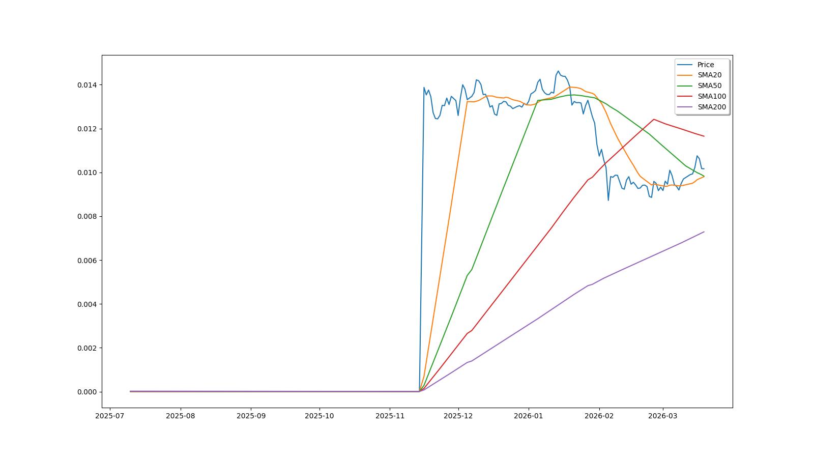 Revain Simple Moving Averages
