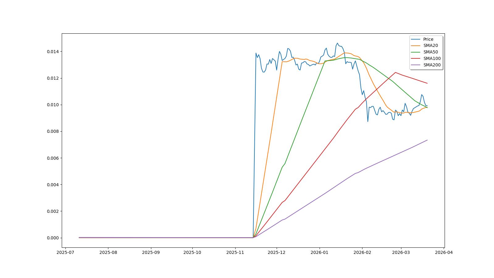 Revain Simple Moving Averages