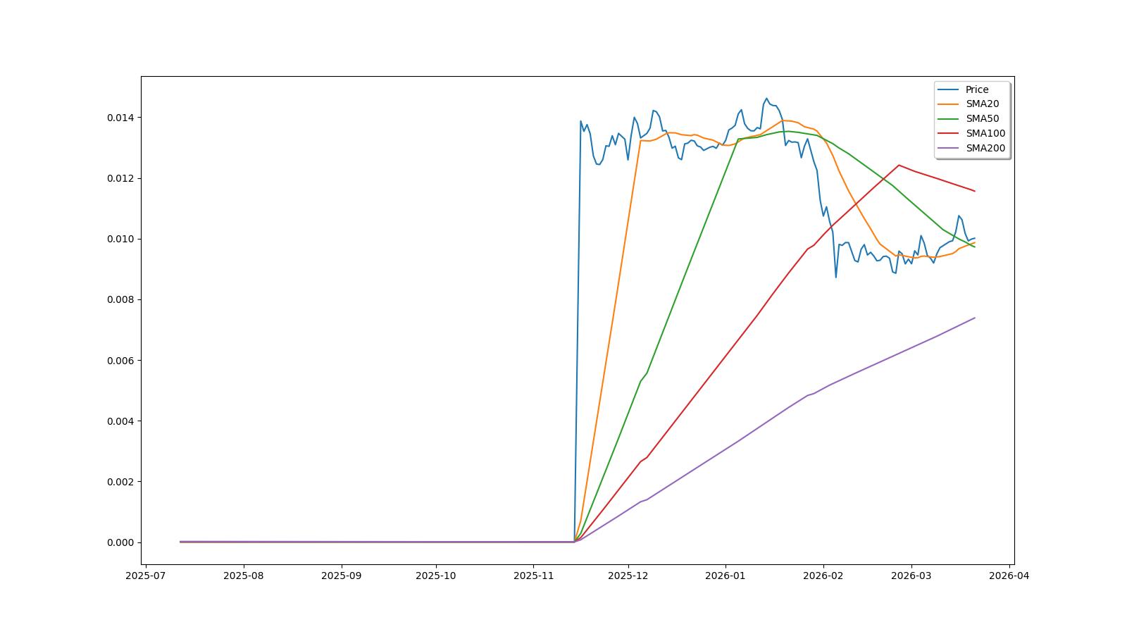 Revain Simple Moving Averages