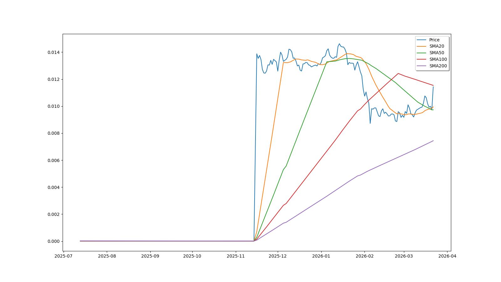 Revain Simple Moving Averages
