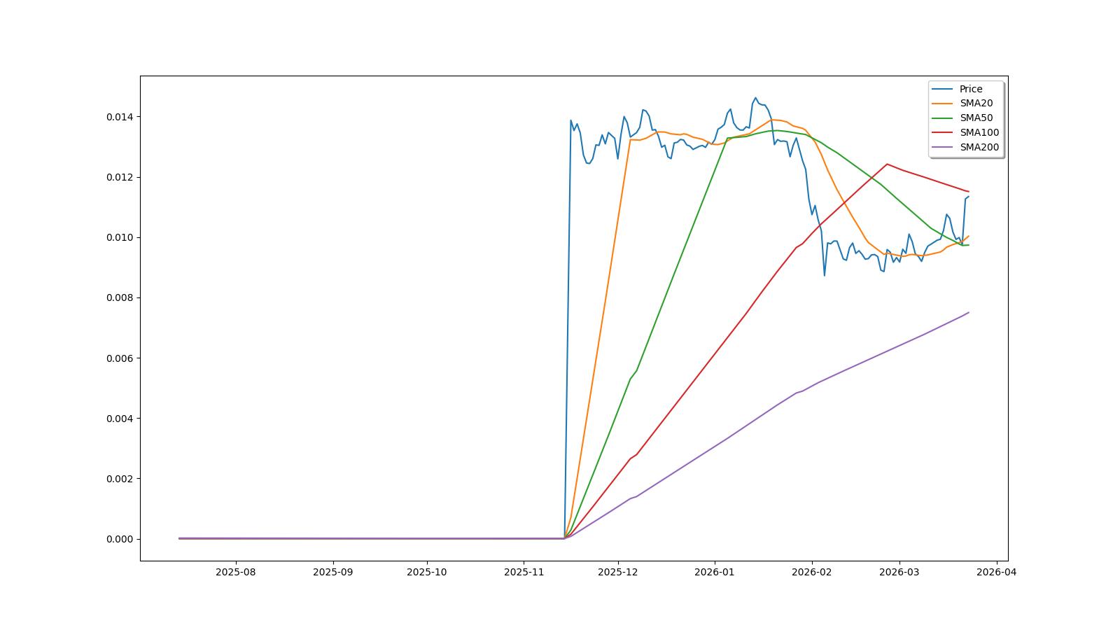 Revain Simple Moving Averages