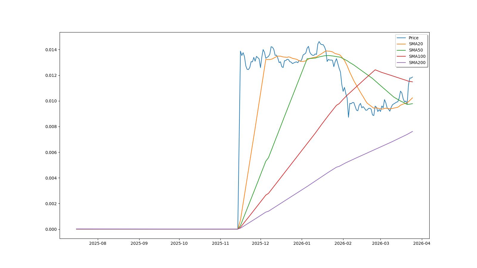 Revain Simple Moving Averages