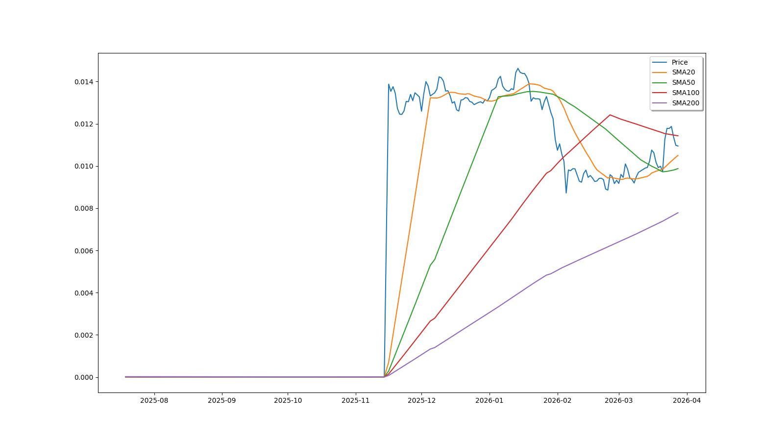 Revain Simple Moving Averages