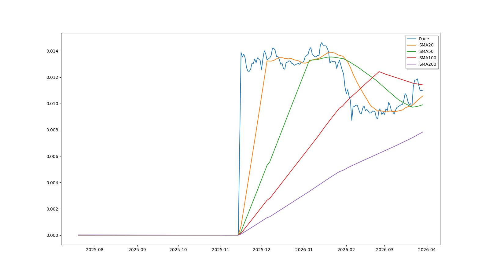 Revain Simple Moving Averages