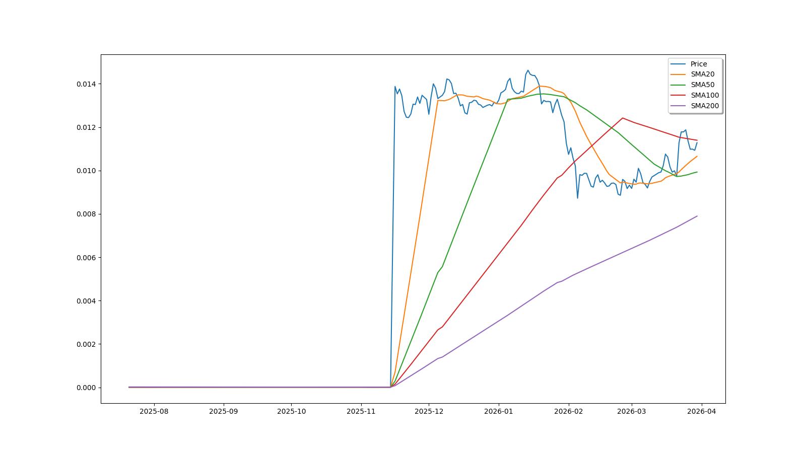 Revain Simple Moving Averages