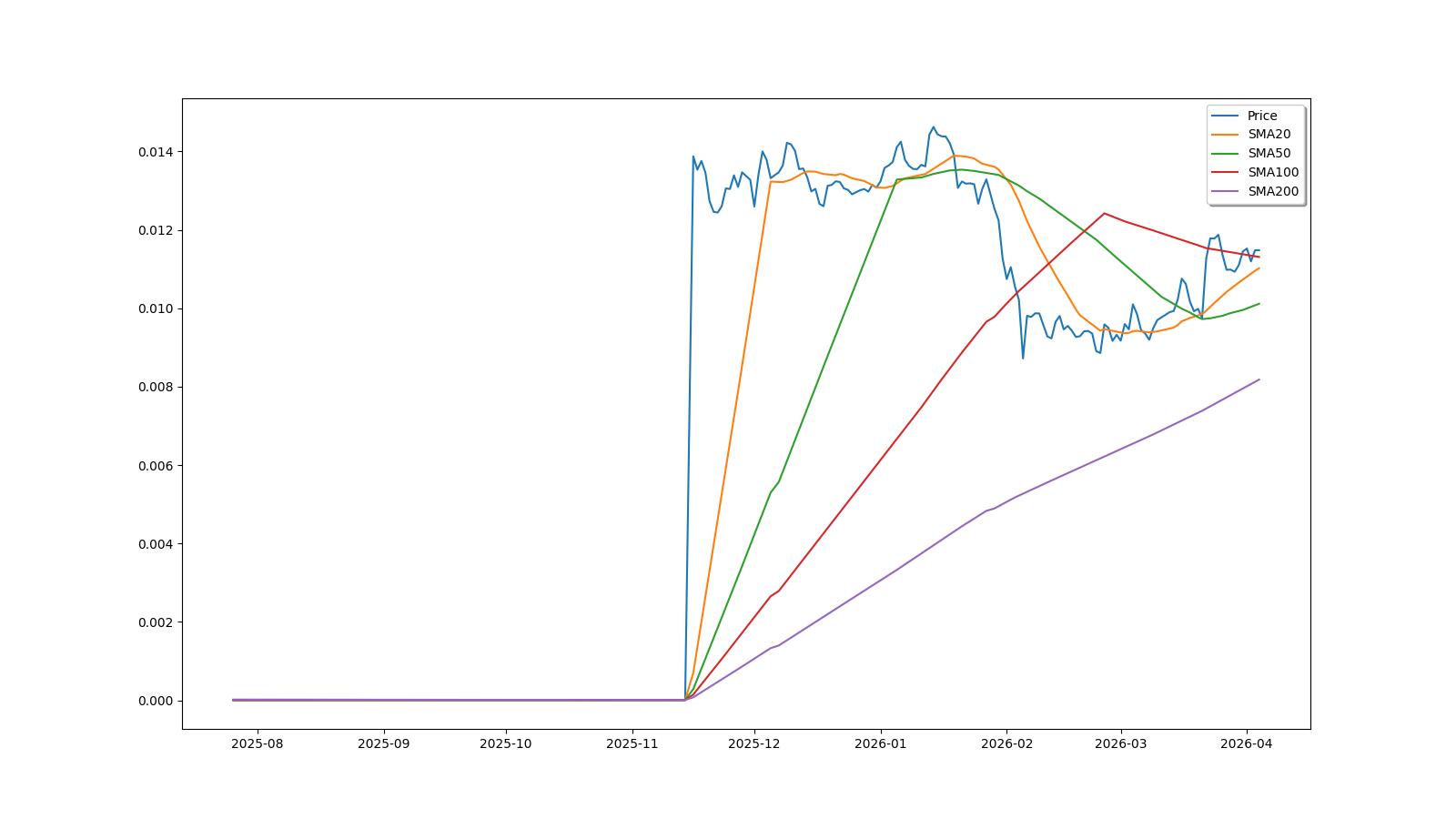 Revain Simple Moving Averages