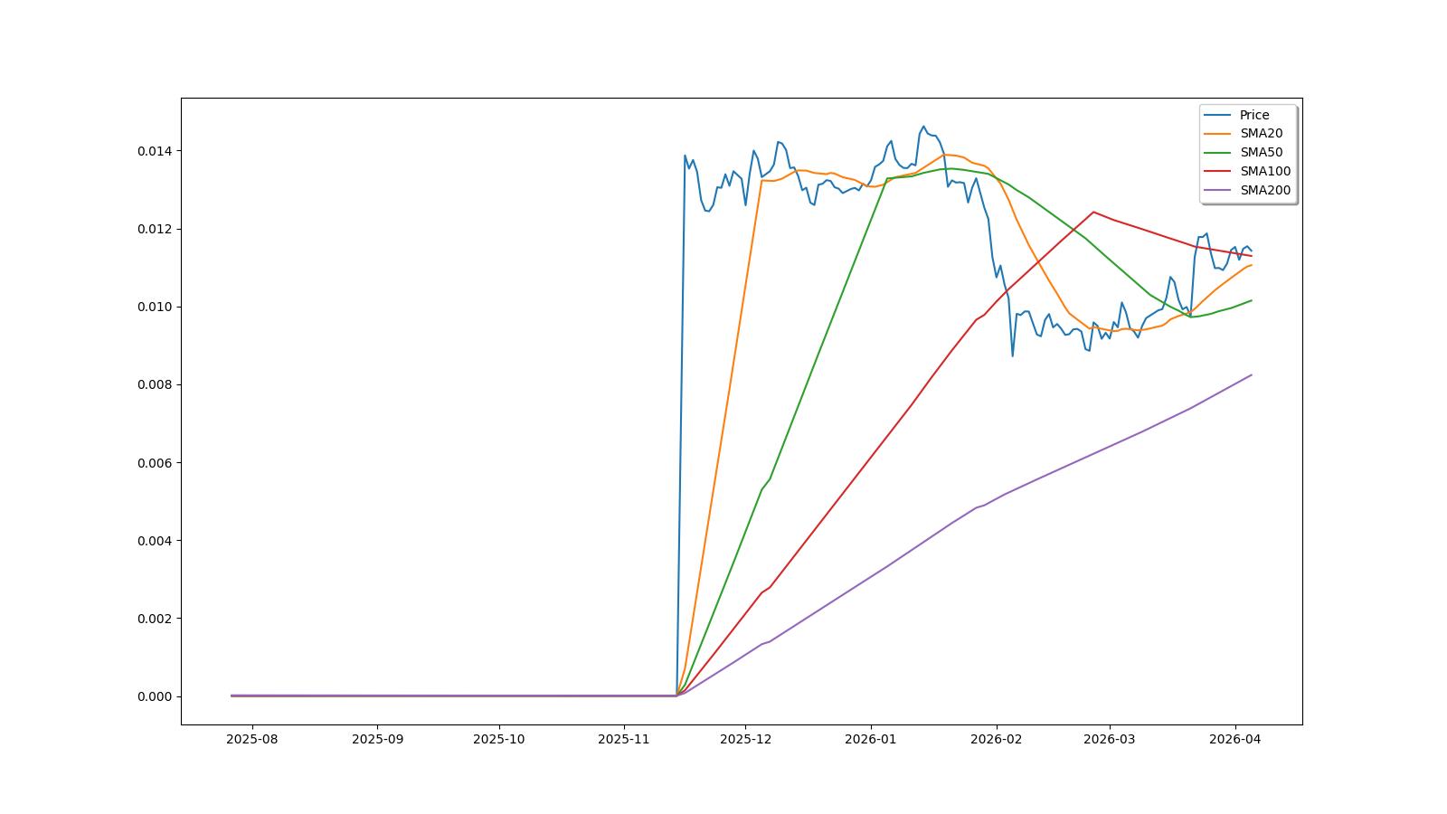 Revain Simple Moving Averages