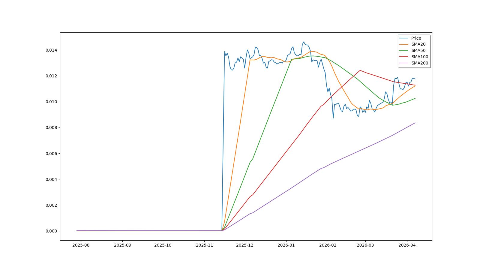 Revain Simple Moving Averages