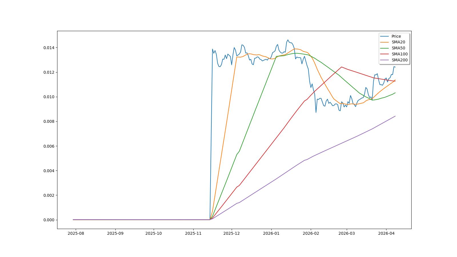 Revain Simple Moving Averages