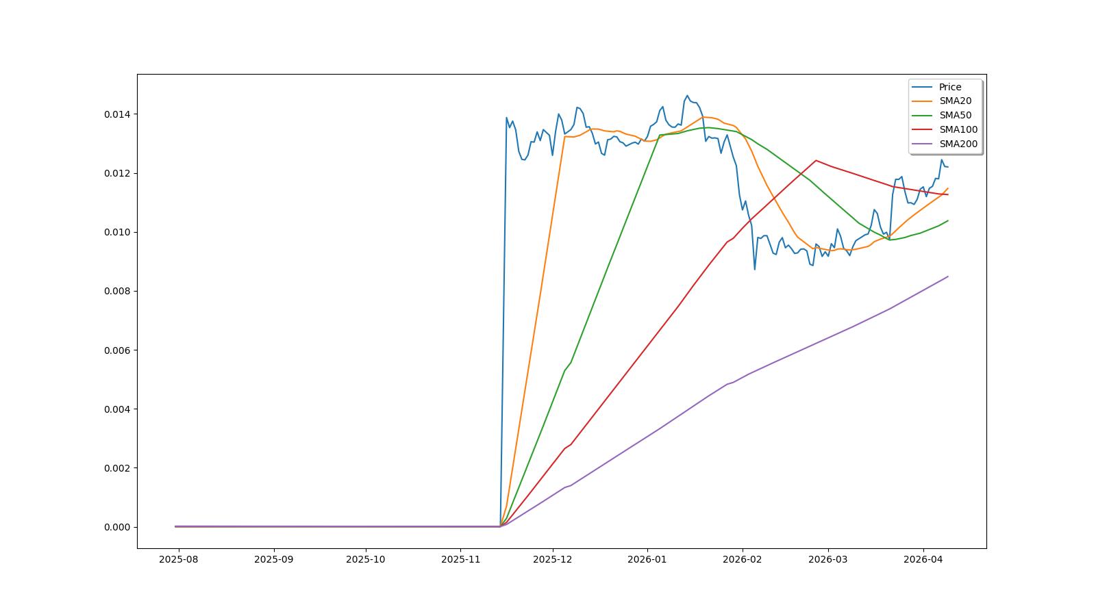 Revain Simple Moving Averages
