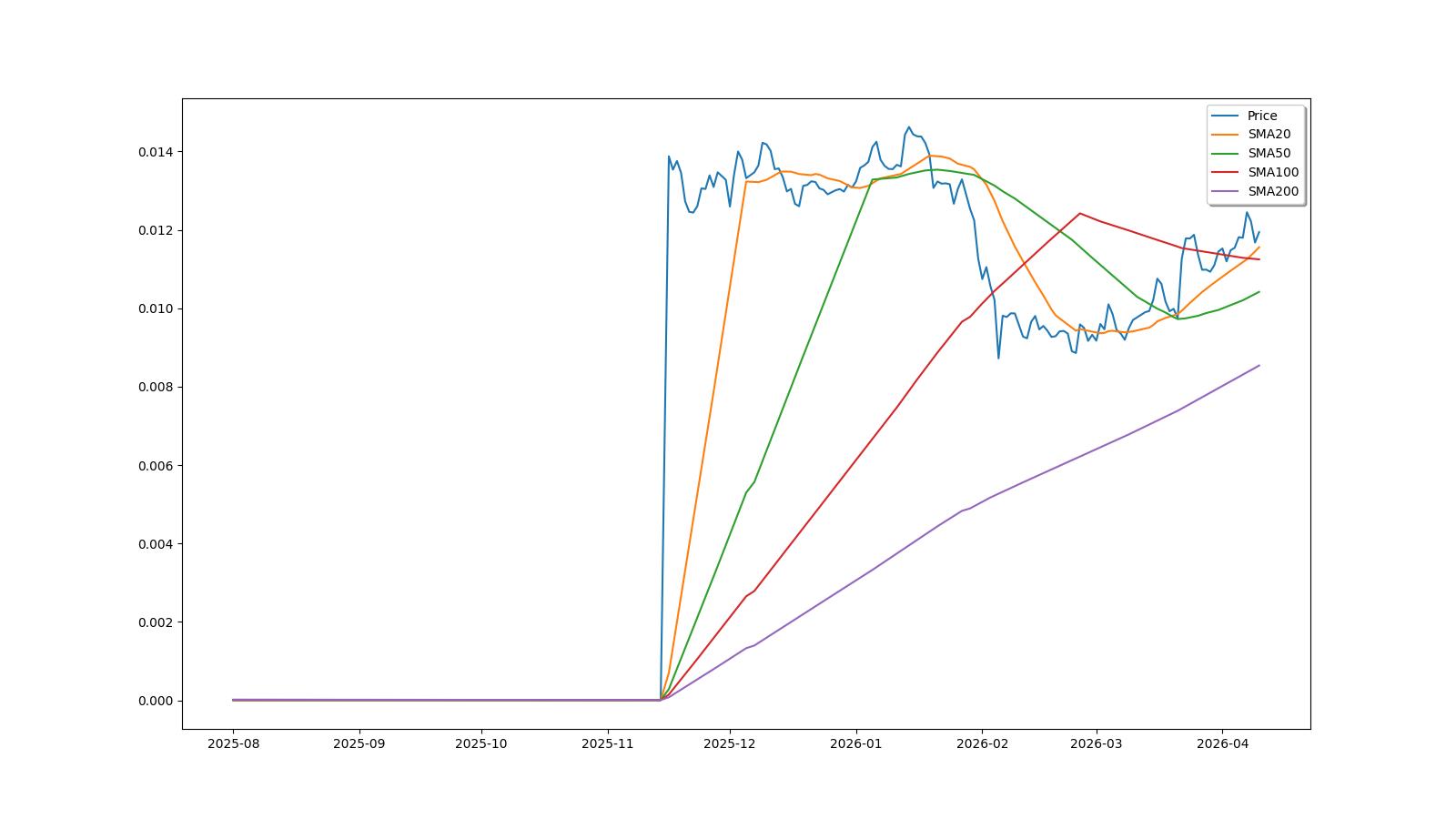Revain Simple Moving Averages